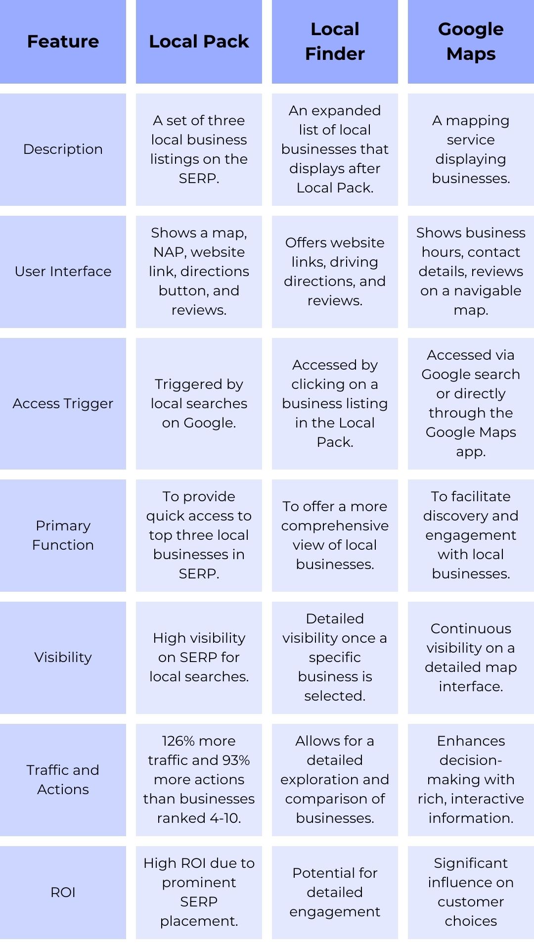 Google's Local Pack vs Local Finder: What's the Difference? - Link Genius